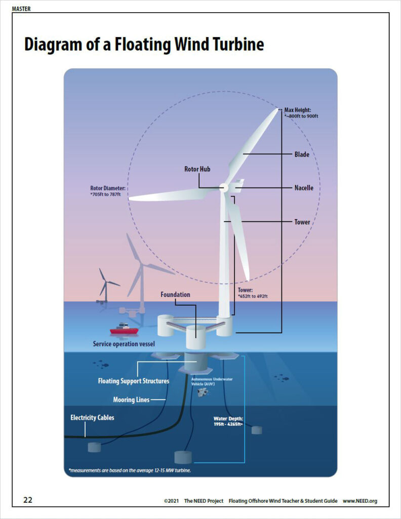 Floating Offshore Wind · National Energy Education Development Project