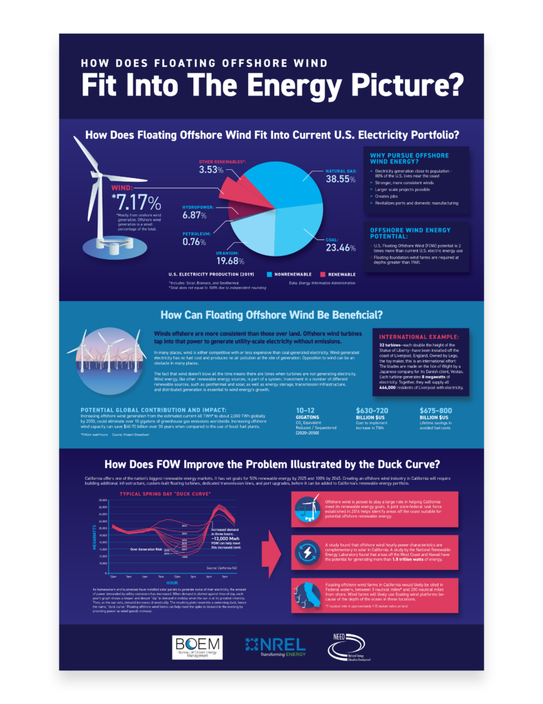 Floating Offshore Wind Posters · National Energy Education Development ...