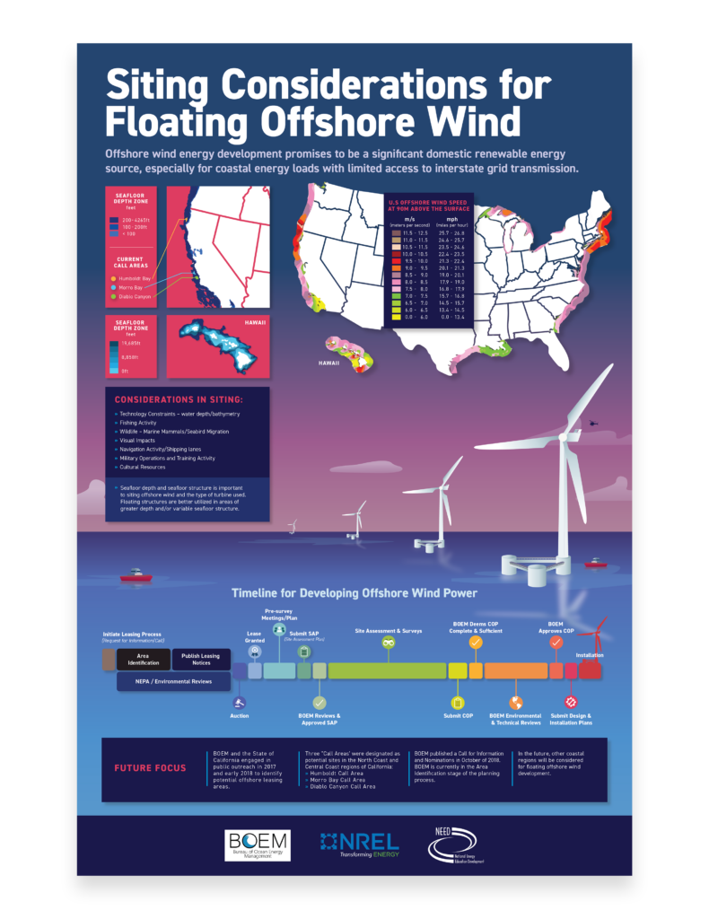 Floating Offshore Wind Posters · National Energy Education Development ...